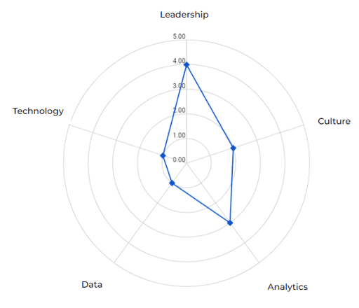 Is my company data-driven? Here’s how you can find out - GetInData Is my company data-driven? Here’s how you can find out - GetInData