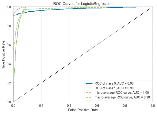 Pycaret And Bigqueryml Inference Engine Is This The Fastest Way To Train And Deploy A Machine