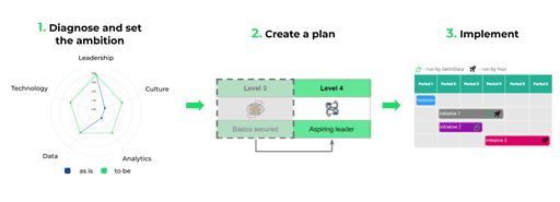 Data-driven fast-track: 3 steps to make your company more data-driven ... Data-driven fast-track: 3 steps to make your company more data-driven ...